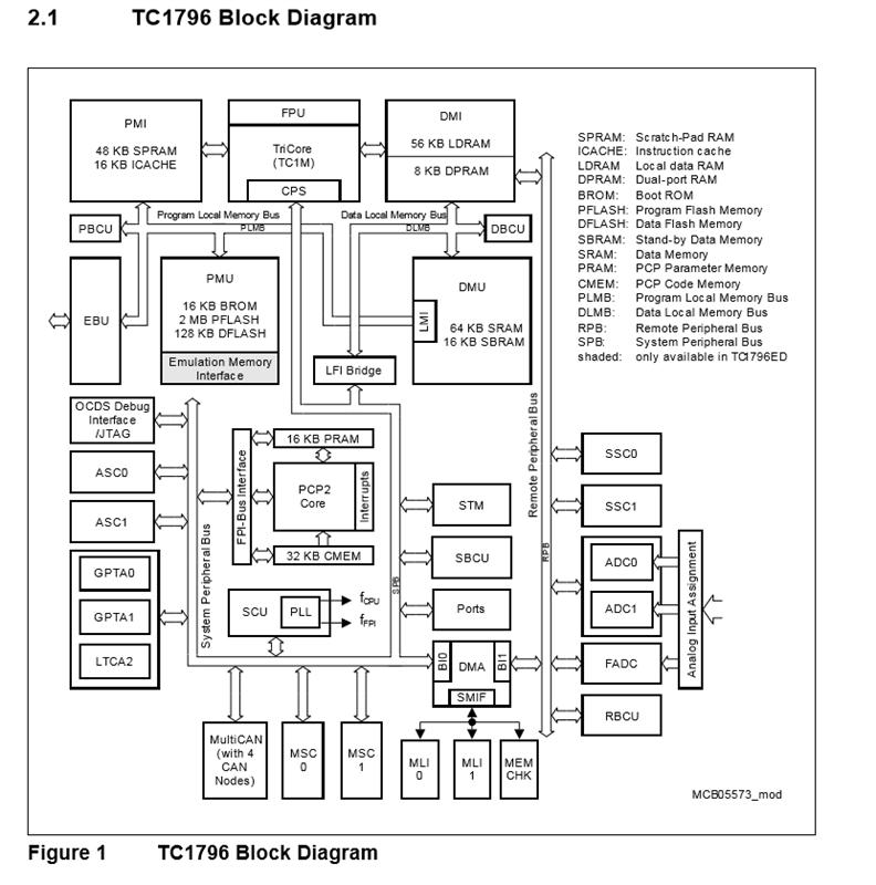 32位控制器SAK-TC1796-256F150E BD_其他IC_维库电子市场网